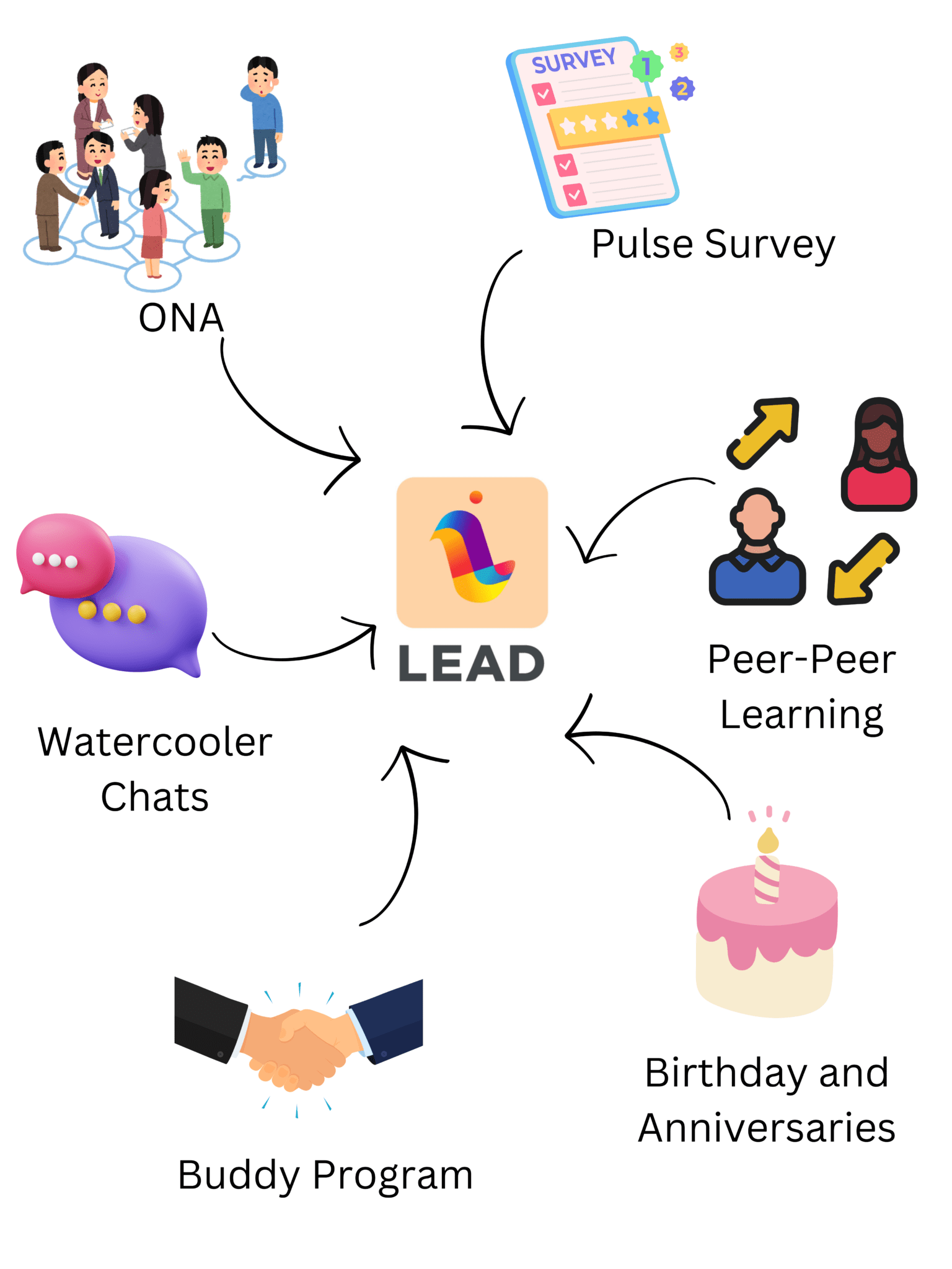 Enhance Communication in Hybrid/Remote Work - LEAD